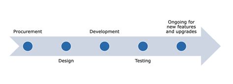 Accessibility Testing Process Flow Umass Presidents Office