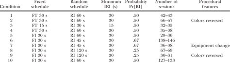 Sequence Of Conditions And Number Of Sessions In Experiment 1 Download Table