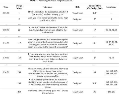 Table 1 From Using Linkography And Situated Fbs Co Design Model To Explore User Participatory