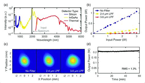 A Experimentally Measured Supercontinuum Spectrum Generated In A
