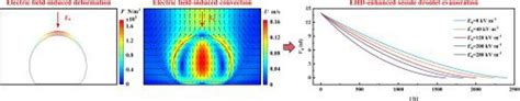 电场促进固着液滴蒸发机理研究chemical Engineering Science X Mol