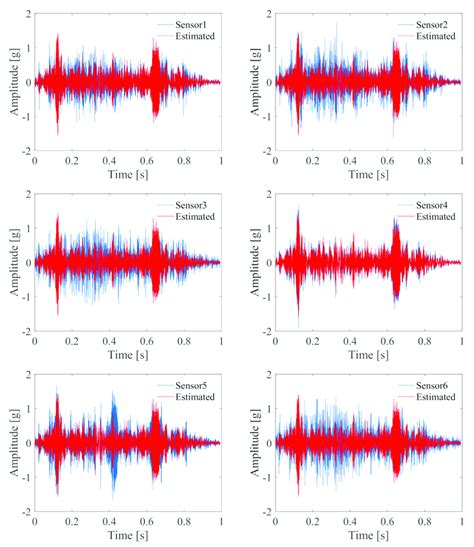 contrasted results between estimated and collected signals in outer