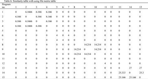 Table 1 From Structural Similarity Detection Using Structure Of Control Statements Semantic