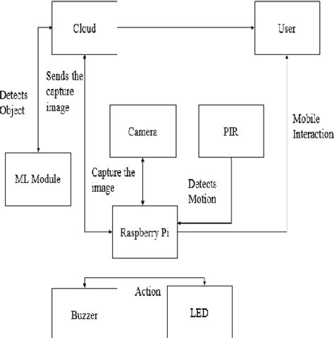 Figure 1 From Virtual Fencing Using Yolo Framework In Agriculture Field Semantic Scholar