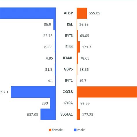 Analysis Of Hub Gene Protein Expression In Bone Marrow Of Different
