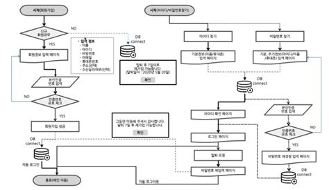 📊 플로우차트 작성법 기획의 흐름을 쉽게 정리하는 마법의 도구