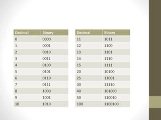 Decimal Vs Binary Ppt