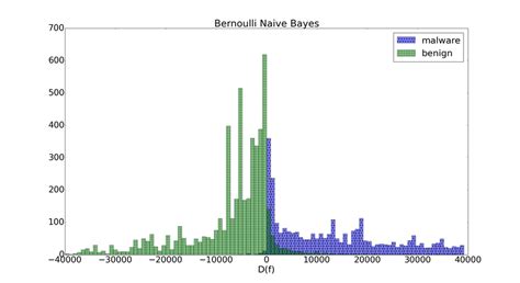 The Histogram Of Log Factor Sums Df For Malicious And Benign Test