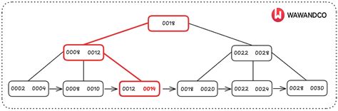 Blog Exploring Sql Practical Insights For Real World Issues Wawandco