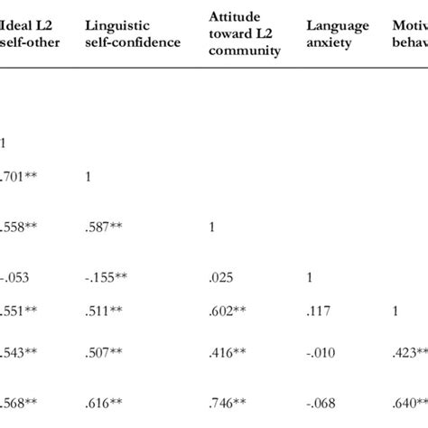 Reliability And Internal Consistency Of The Questionnaire Download