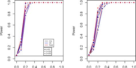 Figure 21 From High Dimensional Multivariate Inference Under General