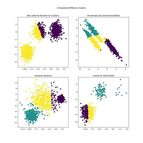 Introduction To Kmeans Clustering In Python With Scikitlearn