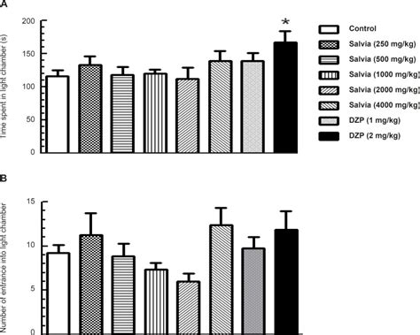 Effect Of Oral Administration Of SVE Or Diazepam On The Behaviour Of