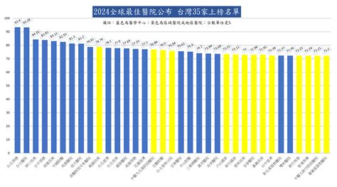 2024全球最佳醫院：為什麼韓國有17家上榜，台灣僅台北榮總？