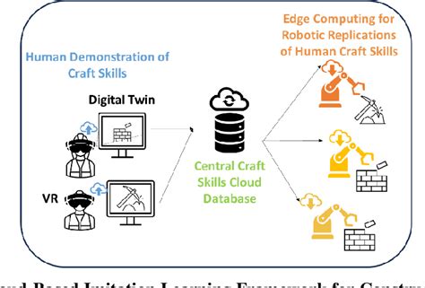 Figure 1 From Cloud Based Hierarchical Imitation Learning For Scalable