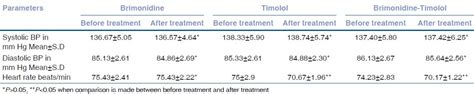 Evaluation Of Brimonidine Timolol Fixed Combination In Patients Of Primary Open Angle Glaucoma Pmc