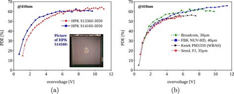 Pde As A Function Of The Sipm Overvoltage Measured At 410 Nm A