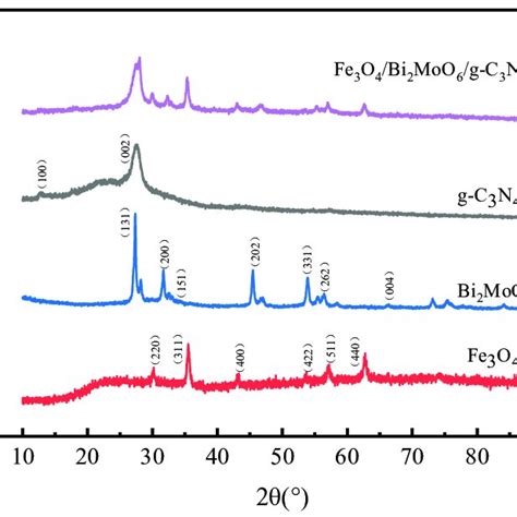 Xrd Patterns Of G C 3 N 4 Bi 2 Moo 6 Fe 3 O 4 And Fe 3 O 4 Bi 2 Download Scientific