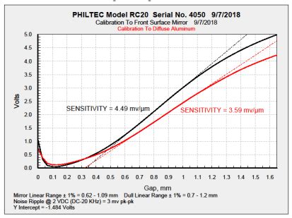 Calibration Of Fiber Optic Displacement Sensors IL Photonics