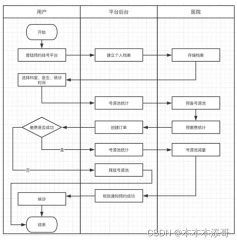 【软考】信息系统开发基础 Uml软考uml本本本添哥的博客 Csdn博客