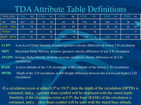 Ppt Build 10 Tornado Detection Algorithm Powerpoint Presentation