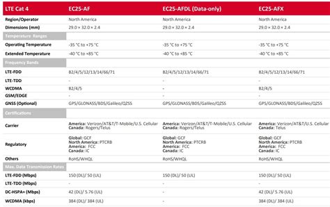 FWT 4G LTE FDD TDD Reliable 4G SIM Card To RJ11 Converter