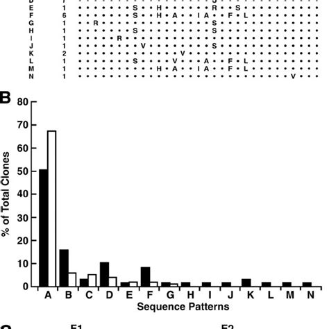 Quasispecies Analysis Of Shotgunned Clones A The Hvr1 Amino Acid