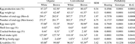 Influence Of Rearing Systems On Performance Parameters And Egg Download Table
