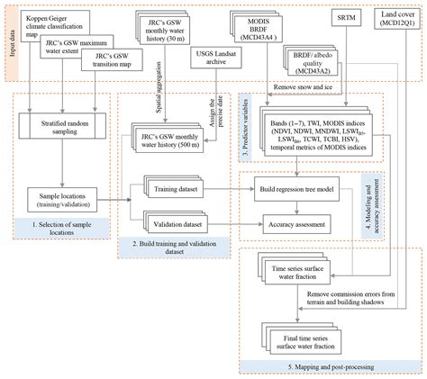 Hess A New Dense 18 Year Time Series Of Surface Water Fraction Estimates From Modis For The
