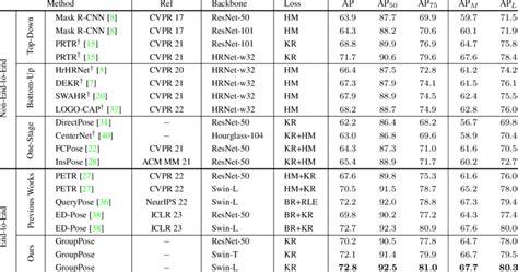 Comparisons With State Of The Art Methods On MS COCO Test Dev2017