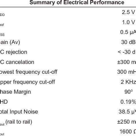 Summary Of Electrical Performance Of The Proposed Bio Amplifier Download Scientific Diagram