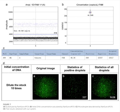 Figure From An Integrated Digital Pcr System With High Universality