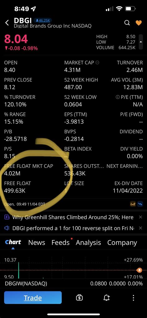Dbgi Free Float Is Extremely Low And Retail Are Loving It Rsqueeze