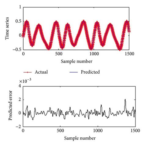 The Prediction Results Of The Chaotic Time Series Ac θ 1 θ 2