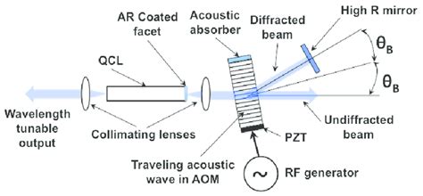 Schematic Of Travelling Wave Acousto Optic Modulator Tuned Quantum Download Scientific Diagram
