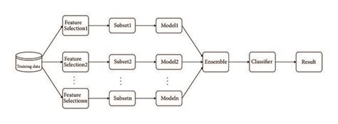 The Process Of Multimodels Ensemble Feature Selection Download