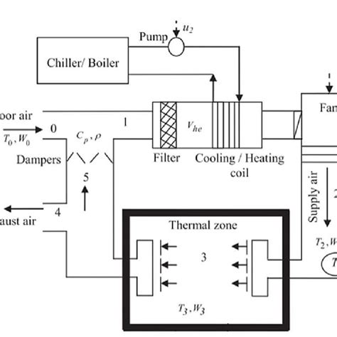 Block Diagram Of A Simple Hvac System [53] The Hvac System Differential Download Scientific