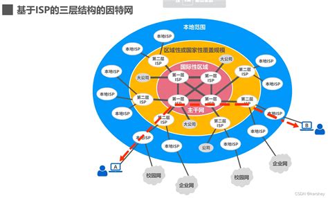 【计算机网络】湖科大微课堂笔记 P2 P3 因特网概述、三种交换方式基于isp的三层结构的因特网 Csdn博客