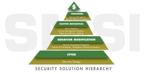 Security Management Support An Alternative Security Management Model