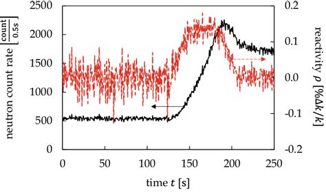 9 Example Of Reactivity Estimation Using Inverse Kinetics Method
