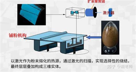 3d打印典型工艺 知乎