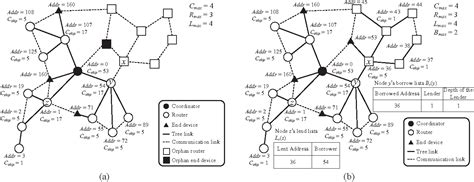 Figure 1 From Distributed Address Assignment With Address Borrowing For