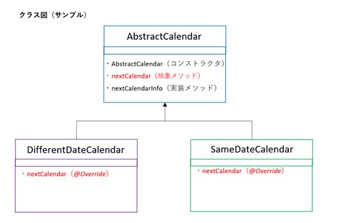 Java Template Method デザインパターンabstractの使い方や特徴を具体的な例で徹底解説 Java Linux Master