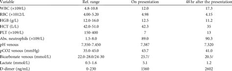 Laboratory Results On Admission And Two Days After Admission