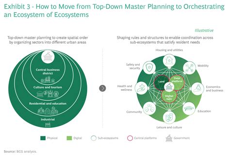 An Ecosystem Approach For City Governance