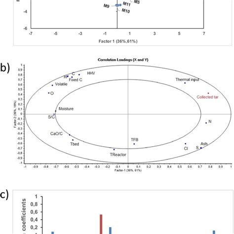 Pls Results For Ethylene A Factor 1 Versus Factor 2 Scores Plot B