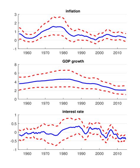 Plots The Posterior Means Of The Time Varying Intercepts Under The Download Scientific Diagram