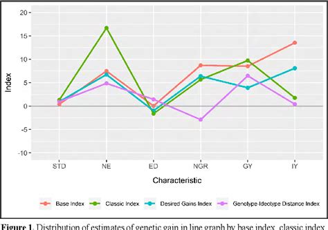 Figure 1 From Selection Indexes For Agronomic And Chemical Traits In