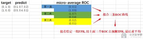 Roc曲线的绘制与auc的计算 文艺数学君