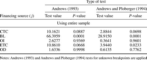 Tests For Unknown Breakpoints Download Table